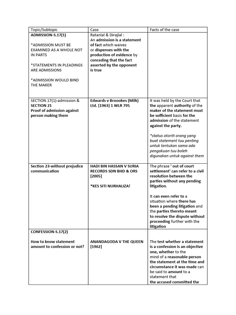 Evidence Law Confession & Admission (Cases Summary) | PDF | Confession ... Evidence Law Confession & Admission (Cases Summary) | PDF | Confession ...