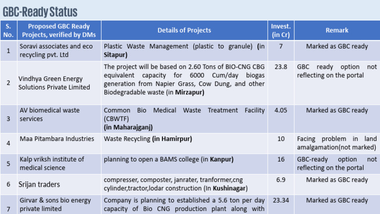 GBC-Ready Project Investments | PDF