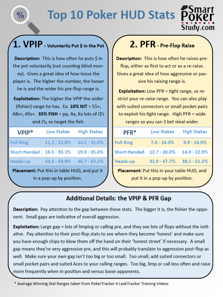 Top 10 Poker HUD Stats | PDF | Betting In Poker | Game Rules