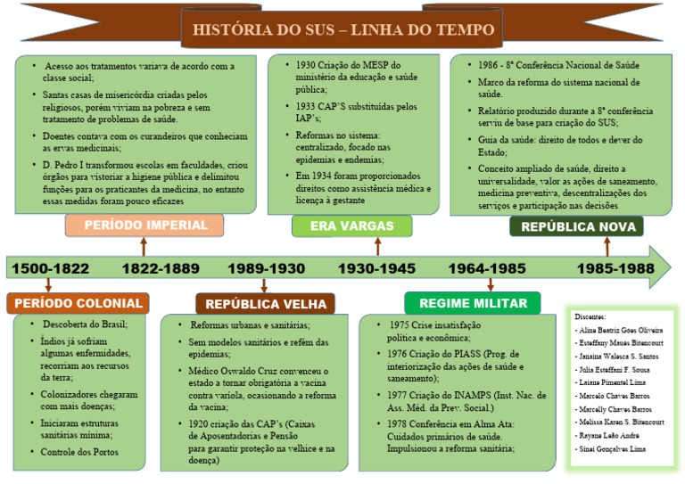 Linha Do Tempo Sus 2 | PDF