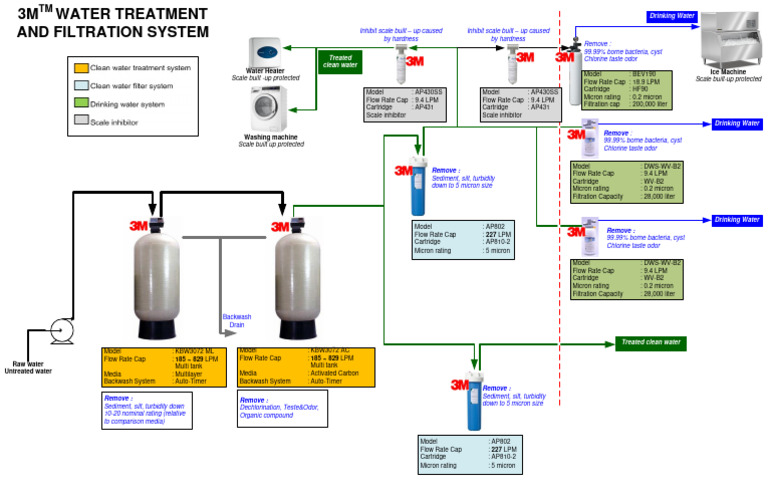 3M Water Treatment and Filtration System | PDF | Water Purification | Water