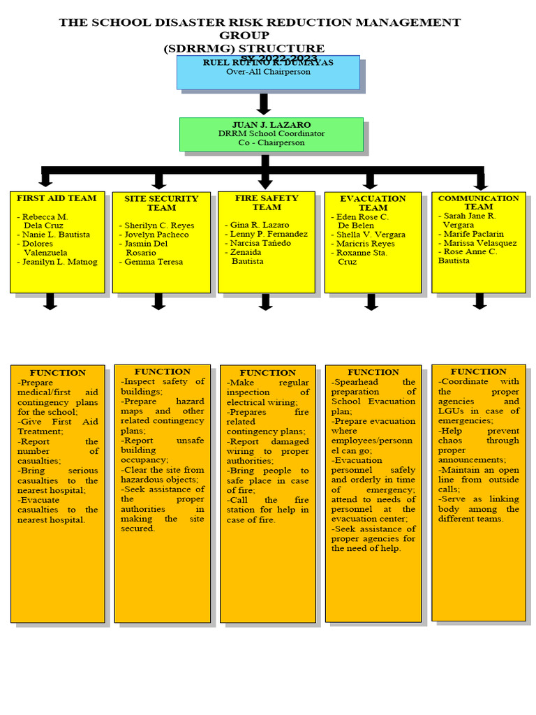 DRRM Team & SWT Team | PDF | Safety | Risk