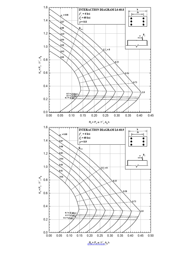 ACI - P-M Diagram | PDF