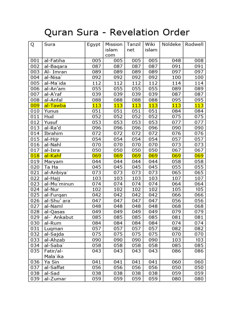 Quran Sura - Revelation Order | PDF