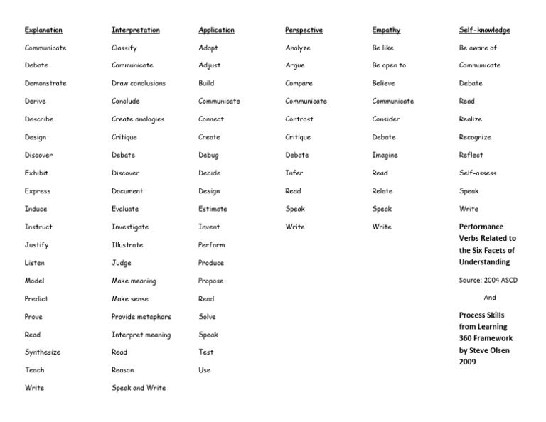 Action Verbs - 6 Facets of Understanding and Process Skills | PDF