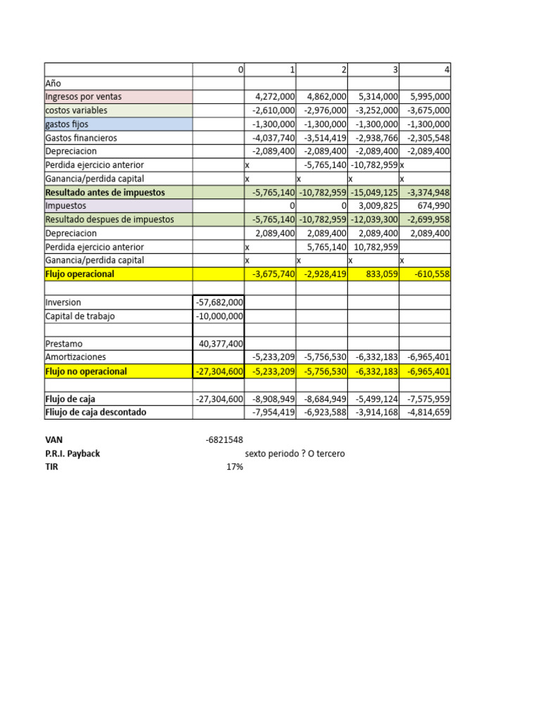 EJERCICIO FLUJO DE CAJA Proyecto | PDF | Depreciación | Economía Financiera