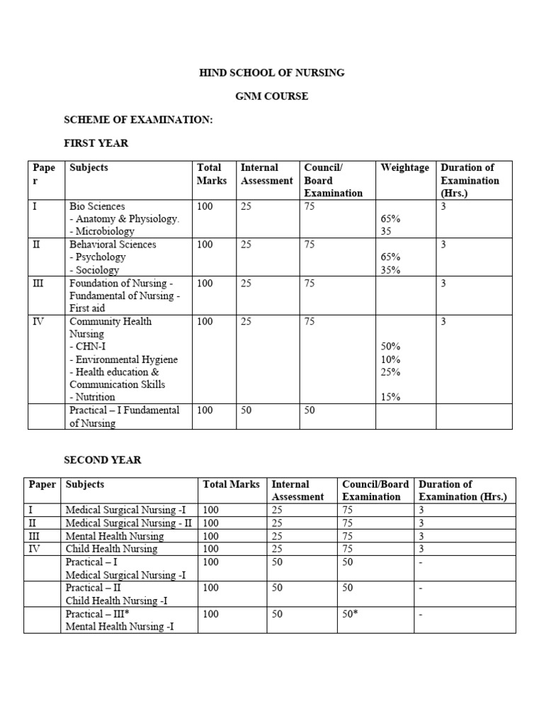 GNM Exam Criteria | PDF | Nursing | University And College Admission