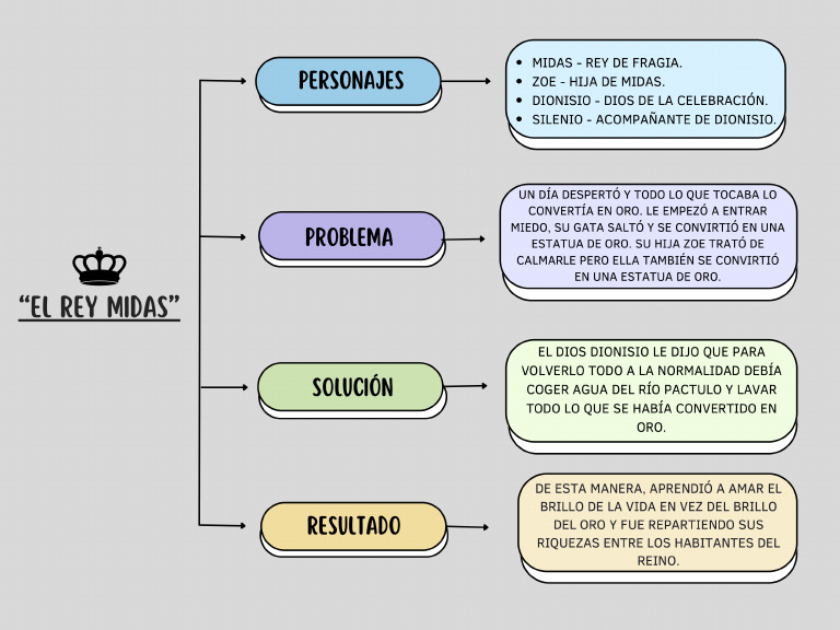 Cuento El Rey Midas | PDF