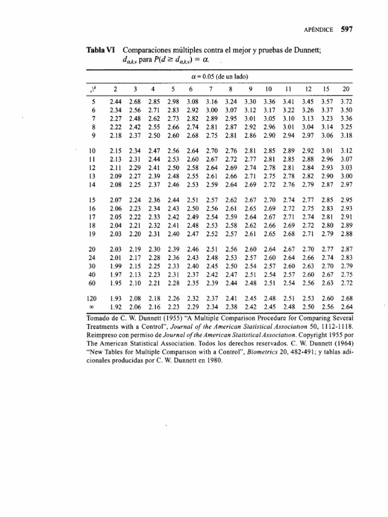 Tabla Dunnet Fmax Rangos | PDF