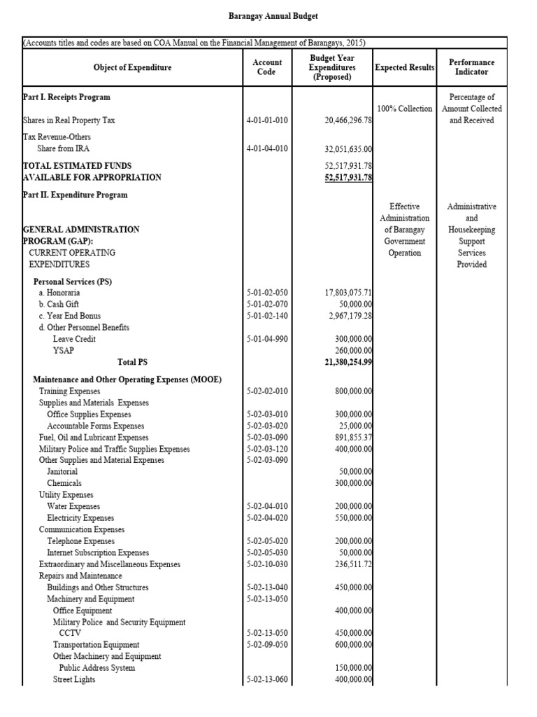 SAMPLE Brgy Annual Budget 2020 | PDF | Expense | Budget