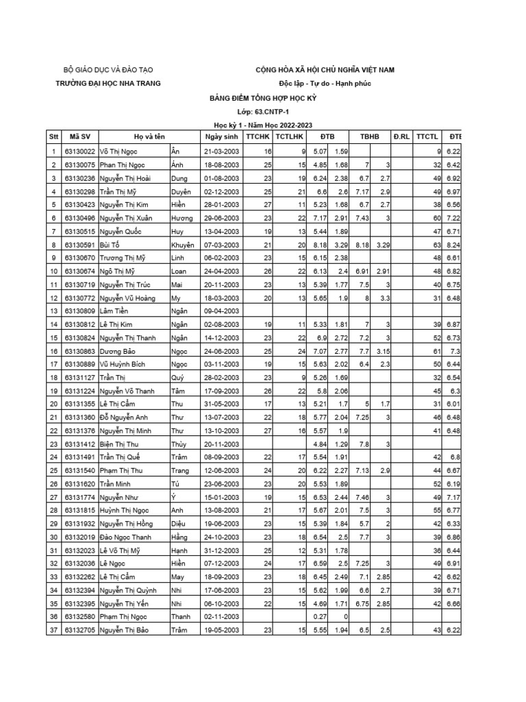 Bảng điểm HK1 năm học 2022-2023 | PDF