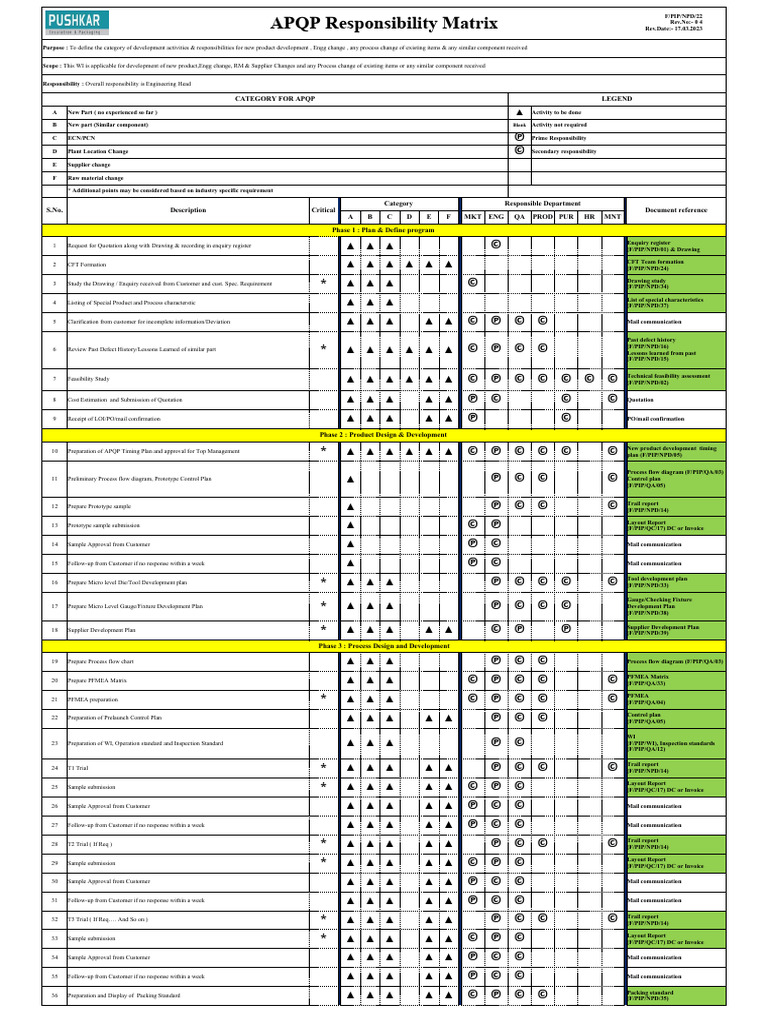22.APQP Matrix | PDF | Systems Engineering | Business Process