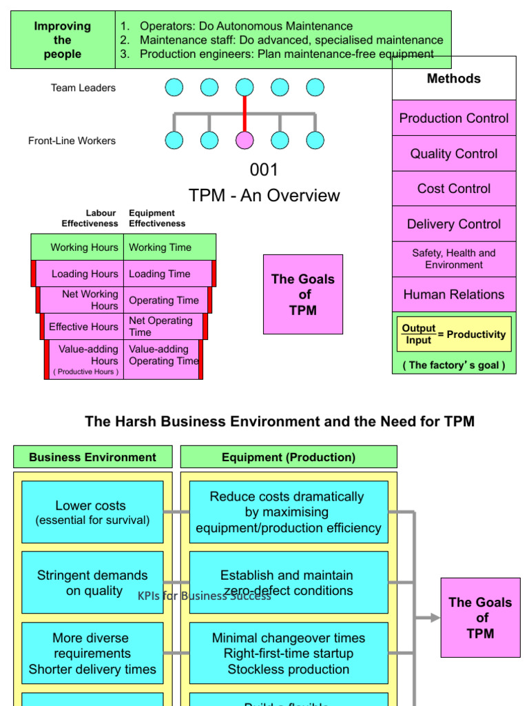 TPM - Key To Efficiency | PDF | Lean Manufacturing | Business