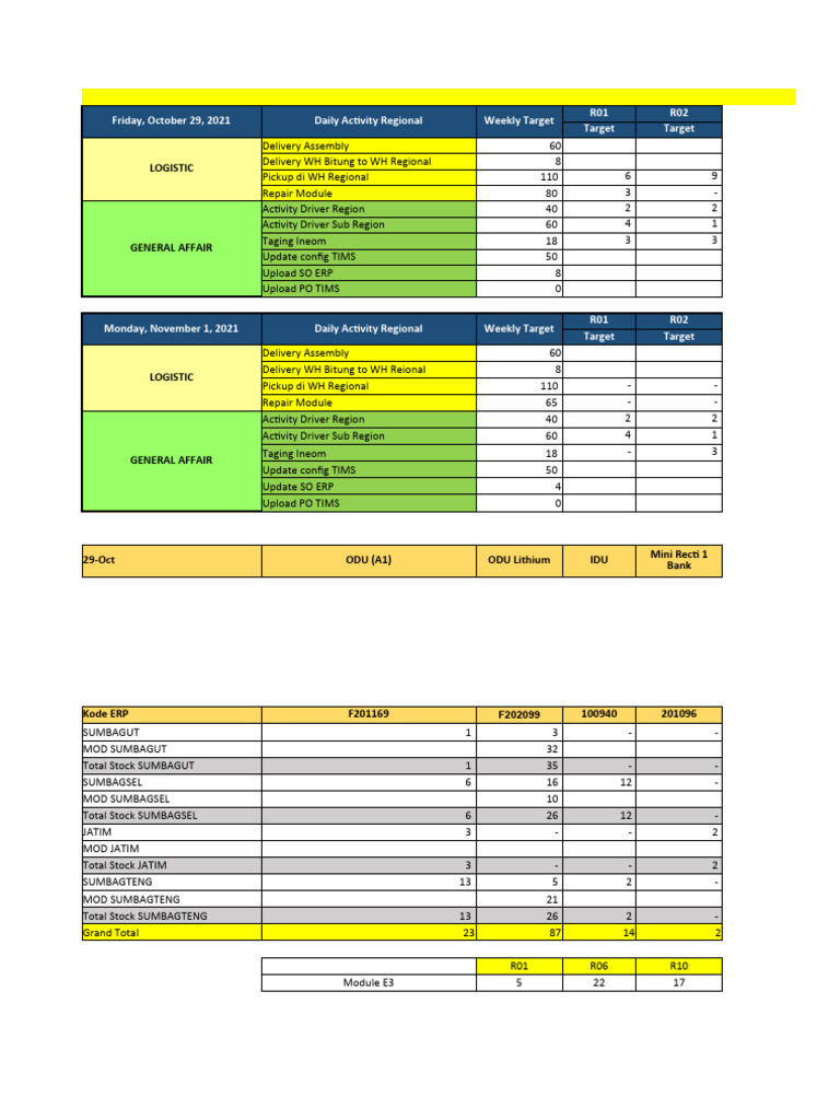 Telkomsel SCM Daily Activity Report | PDF