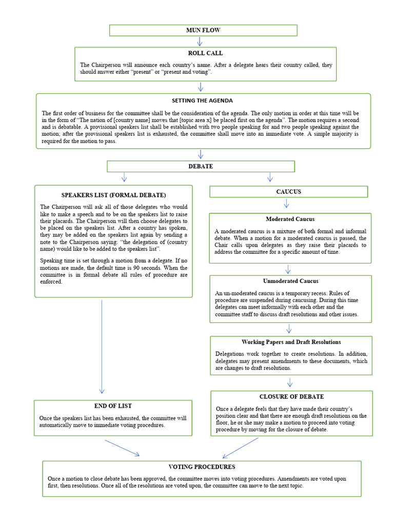 MUN Procedures and Guidelines | PDF | Committee | Agenda (Meeting)