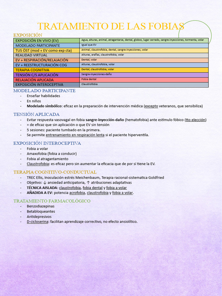 Tratamiento de Las Fobias | PDF