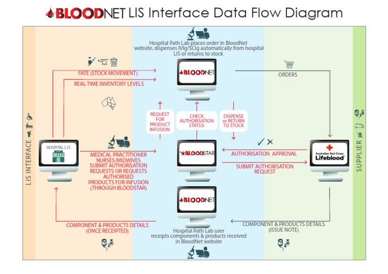 BloodNet LIS Flowchart v14 | PDF