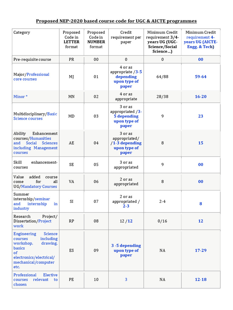 NEP-2020 Course Code Proposal | PDF