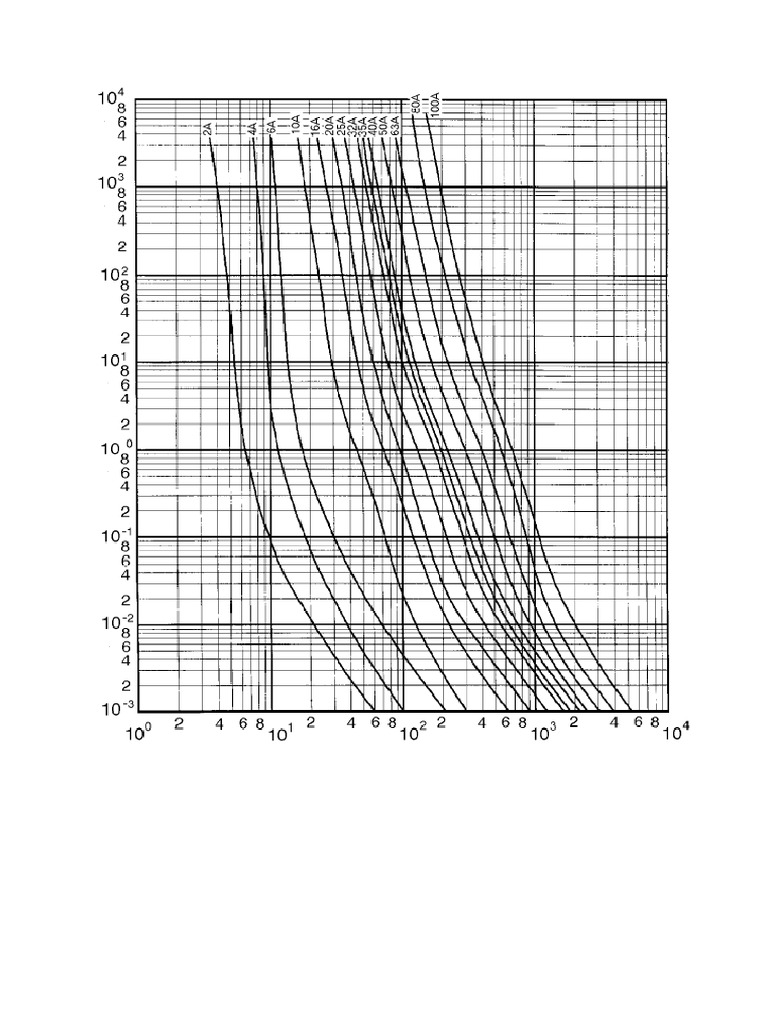 Krivulja Rastalnog Osigurača | PDF