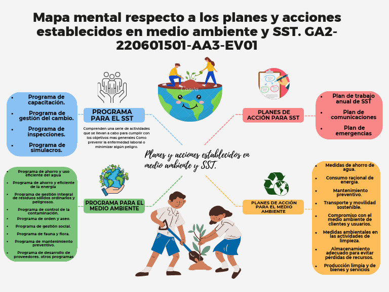 Mapa Mental Respecto A Los Planes y Acciones Establecidos en Medio Ambiente y SST. GA2-220601501 ...