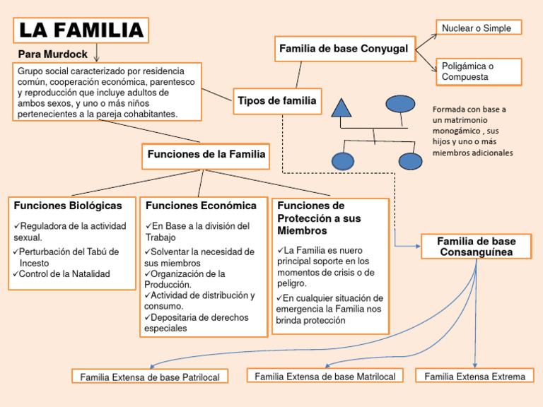 Mapa Conceptual Familia | PDF | Relaciones íntimas | Familia