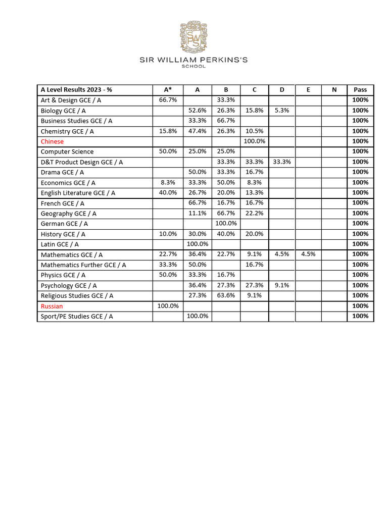 A Level Results 2023 | PDF | Science | Observation