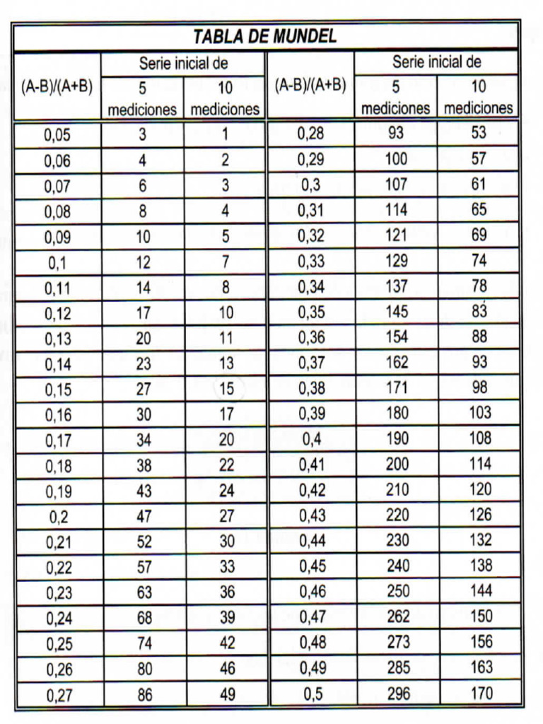 Tabla de Mundel | PDF