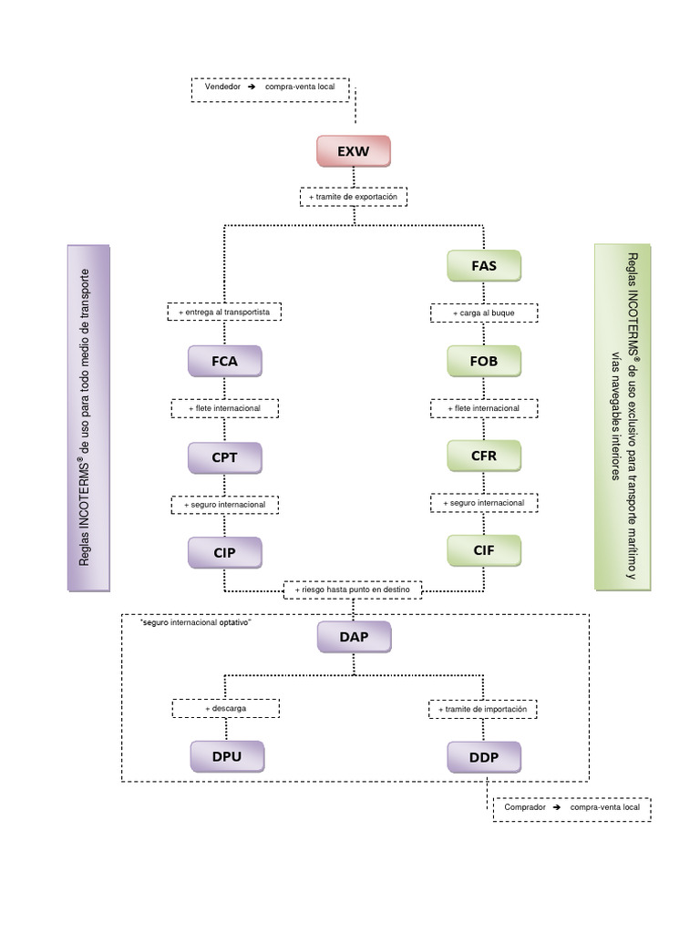 Esquema Incoterms | PDF | Ley internacional | Capital financiero