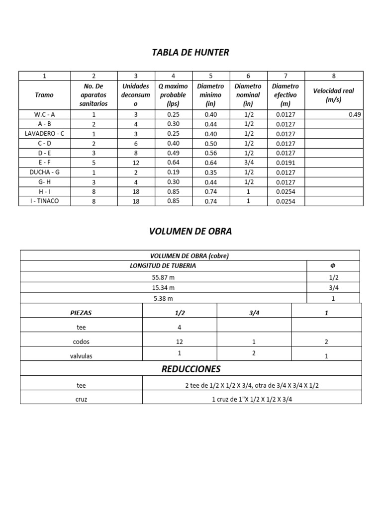Tabla de Hunter y Costos de Materiales | PDF