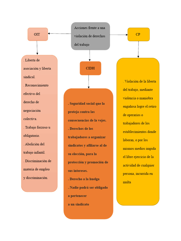 Mapa Conceptual de Oit, CP, Cidh | PDF