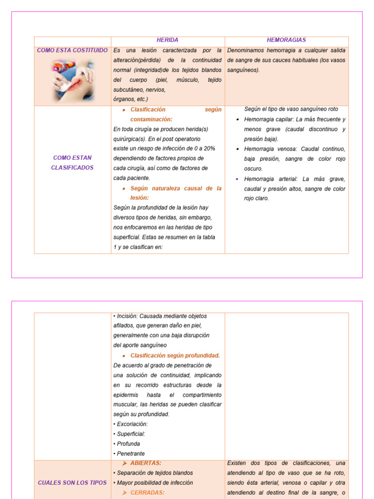 Cuadro Comparativo de Heridas y Hemorragias | PDF | Sangre | Cirugía Cuadro Comparativo de Heridas y Hemorragias | PDF | Sangre | Cirugía