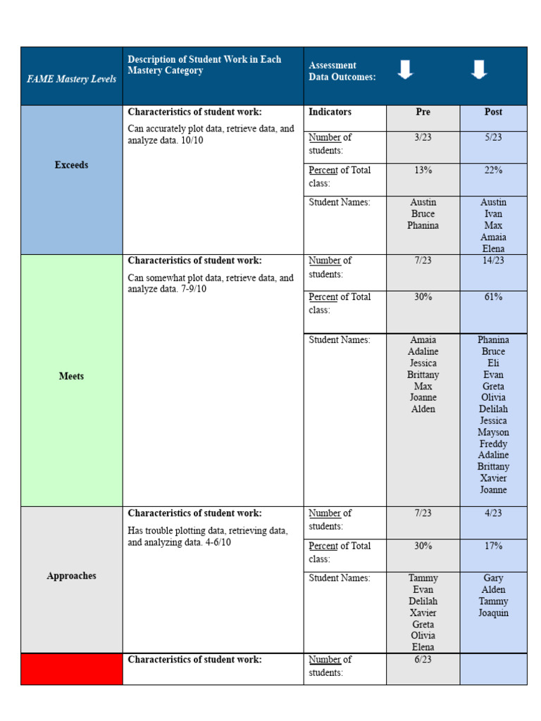 Student Achievement Chart | PDF | Data