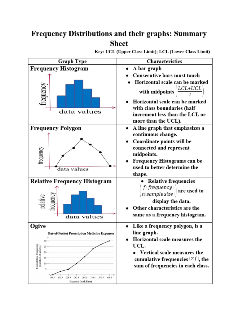 Frequency Distributions and Graphs Summary Sheet 1 | PDF | Histogram
