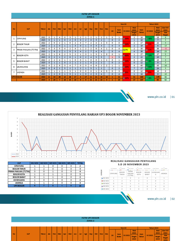 Laporan FGTM Up3 Bogor 20 November 2023 | PDF