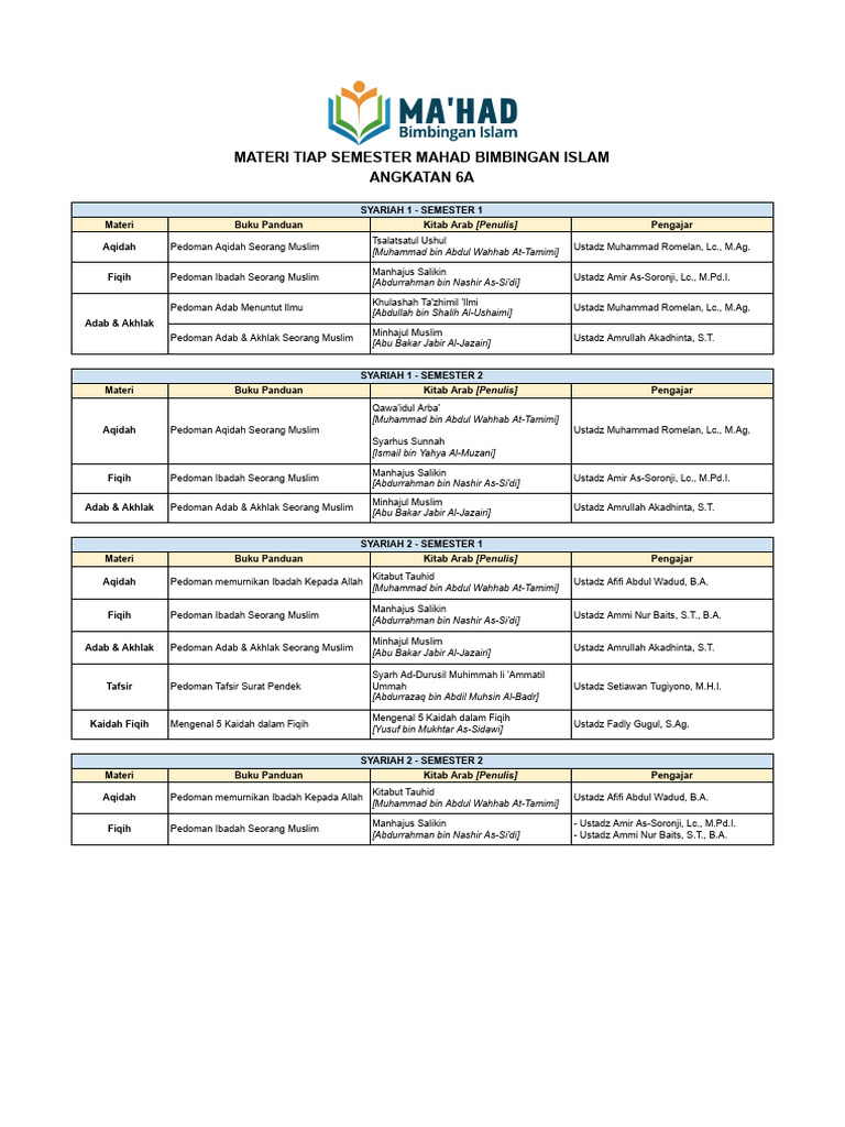Materi Tiap Semester Mahad Angkatan 6a | PDF | Theocracy | Islamic Fundamentalism