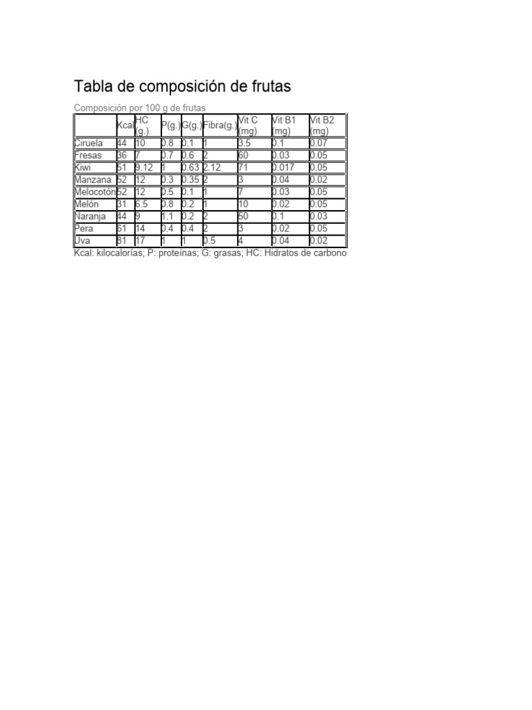Tabla de Composición de Frutas | PDF