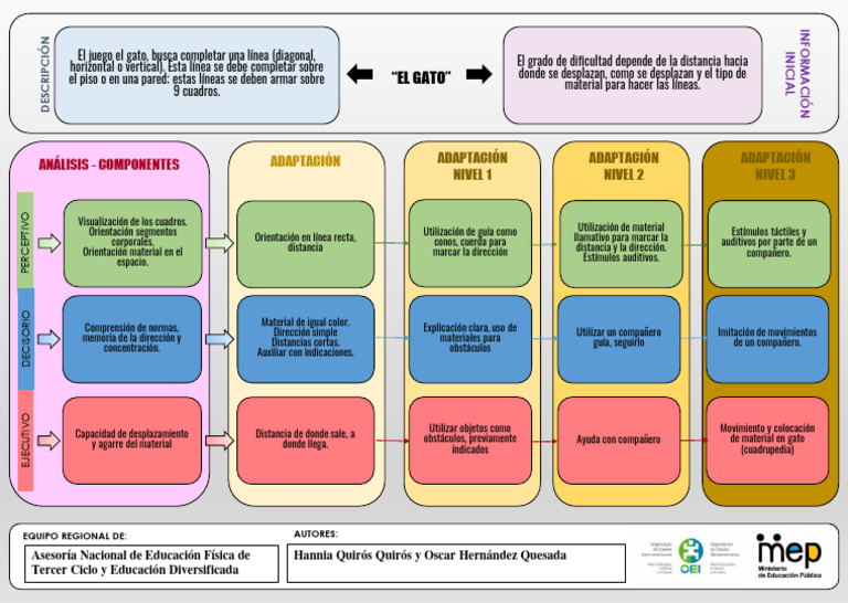 Juego El Gato | PDF | Ciencia cognitiva