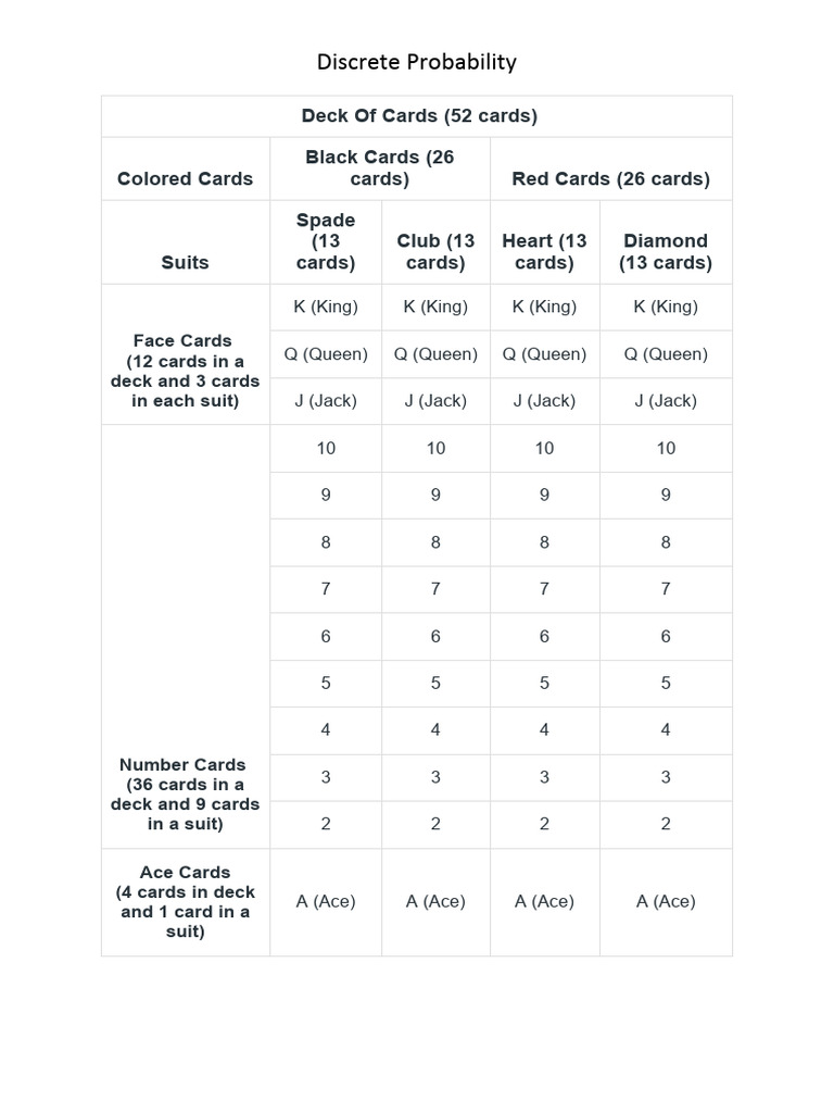 Discrete Probability | PDF | Playing Cards | Probability