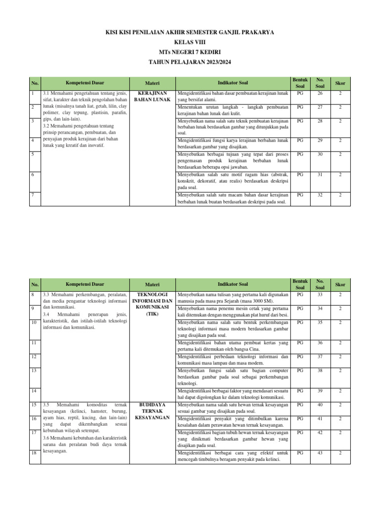 KISI KISI PAS PRAKARYA Only SEMESTER GANJIL KELAS 8 2023-2024 | PDF
