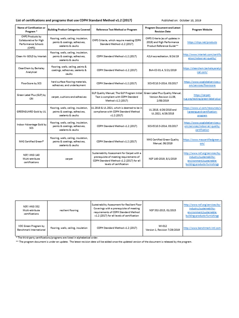 List of 3rd Party Certifications For CDPH V1.2-Oct-10-2019 ADA | PDF ...