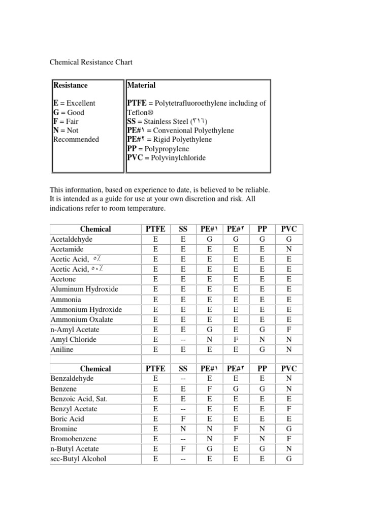 Chemical Resistance Chart | PDF | Acid | Acetic Acid
