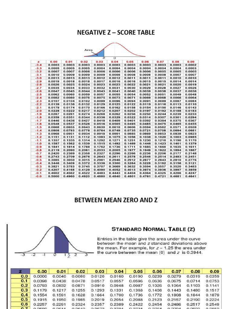 Z - Score Table | PDF