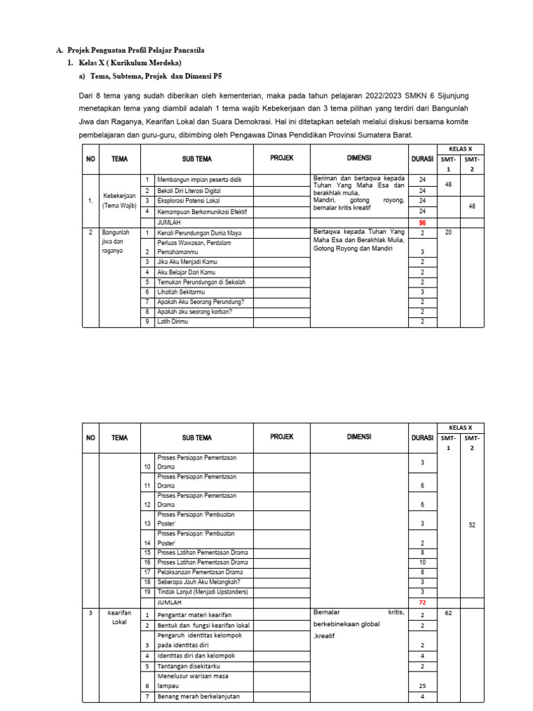 Projek Penguatan Profil Pelajar Pancasila P5 2023 | PDF
