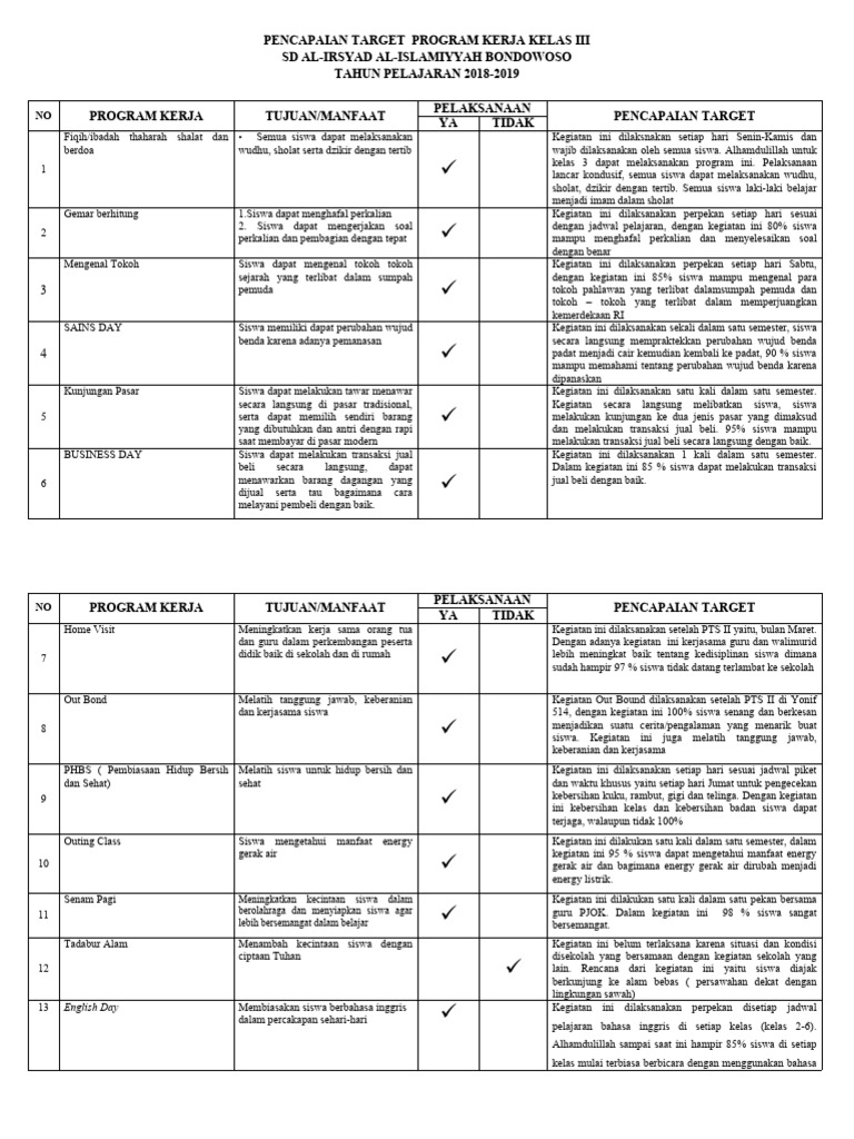 Pencapaian Program Kerja SD Al-Irsyad 2018-2019 | PDF