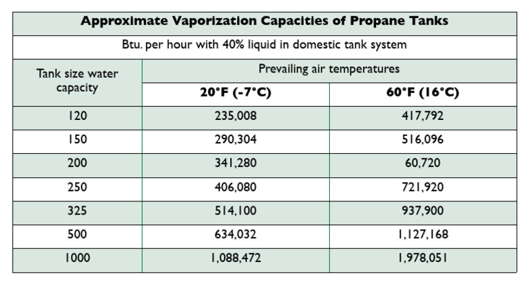 Approximate Vaporization Capacities Of Propane Tanks Servicemansguide
