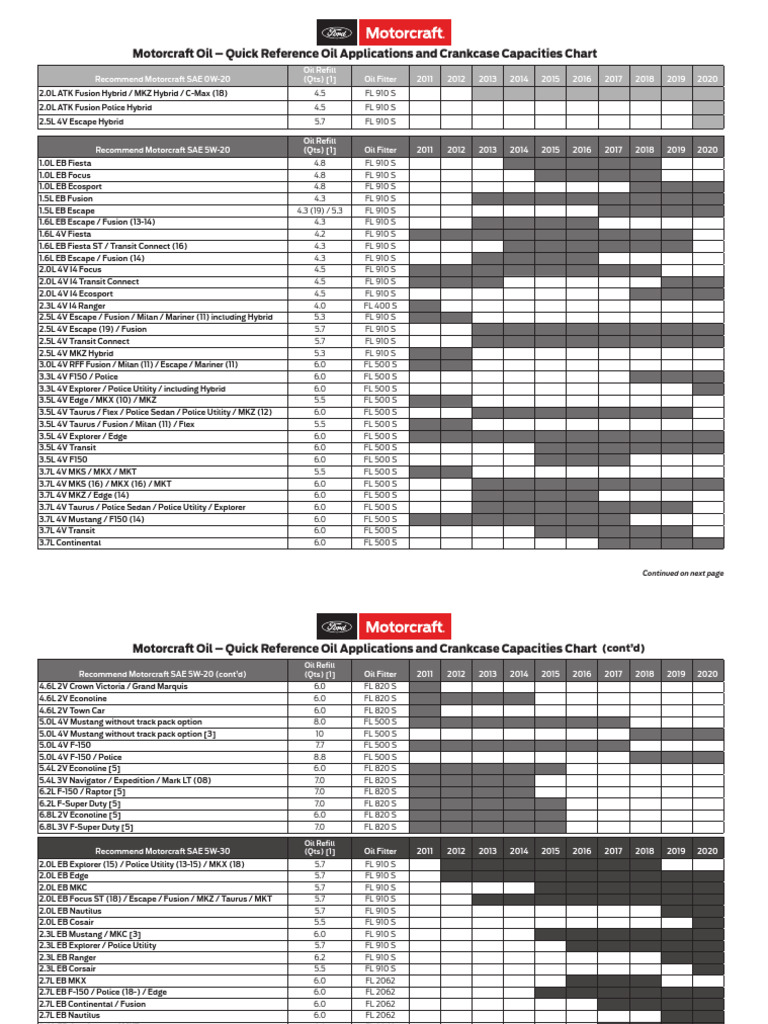 Oil and Crankcase Applications Chart - English | PDF | Motor Oil ...