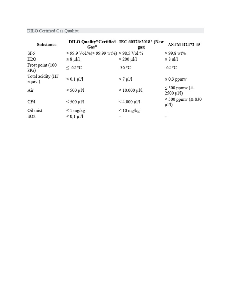 DILO Certified Gas Quality Standards | PDF