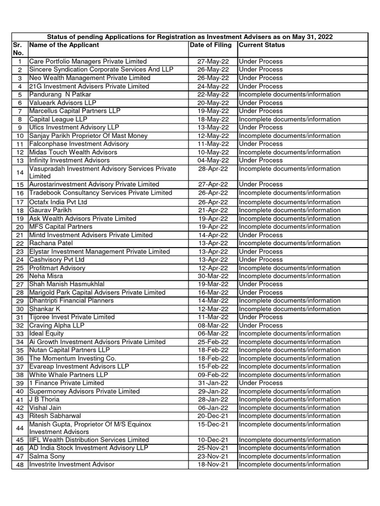 Sr. No. Name of The Applicant Date of Filing Current Status Status of ...