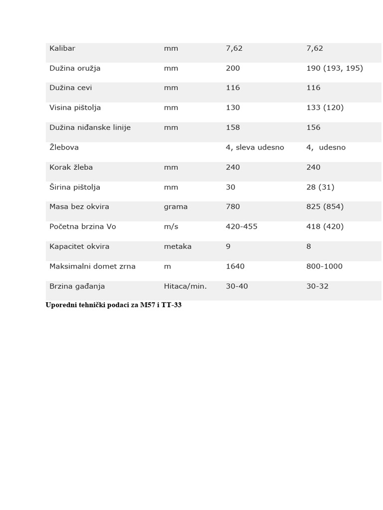 Uporedni Tehnički Podaci Za M57 i TT-33 Tabela | PDF