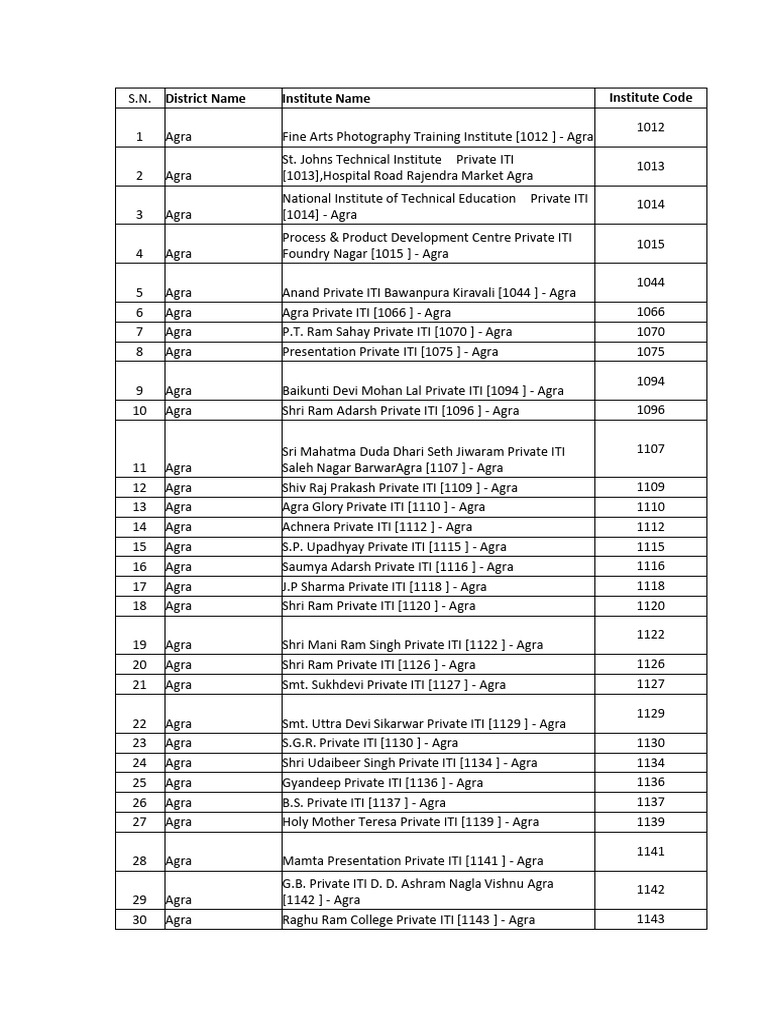 Private ITI Colleges in Uttar Pradesh | PDF